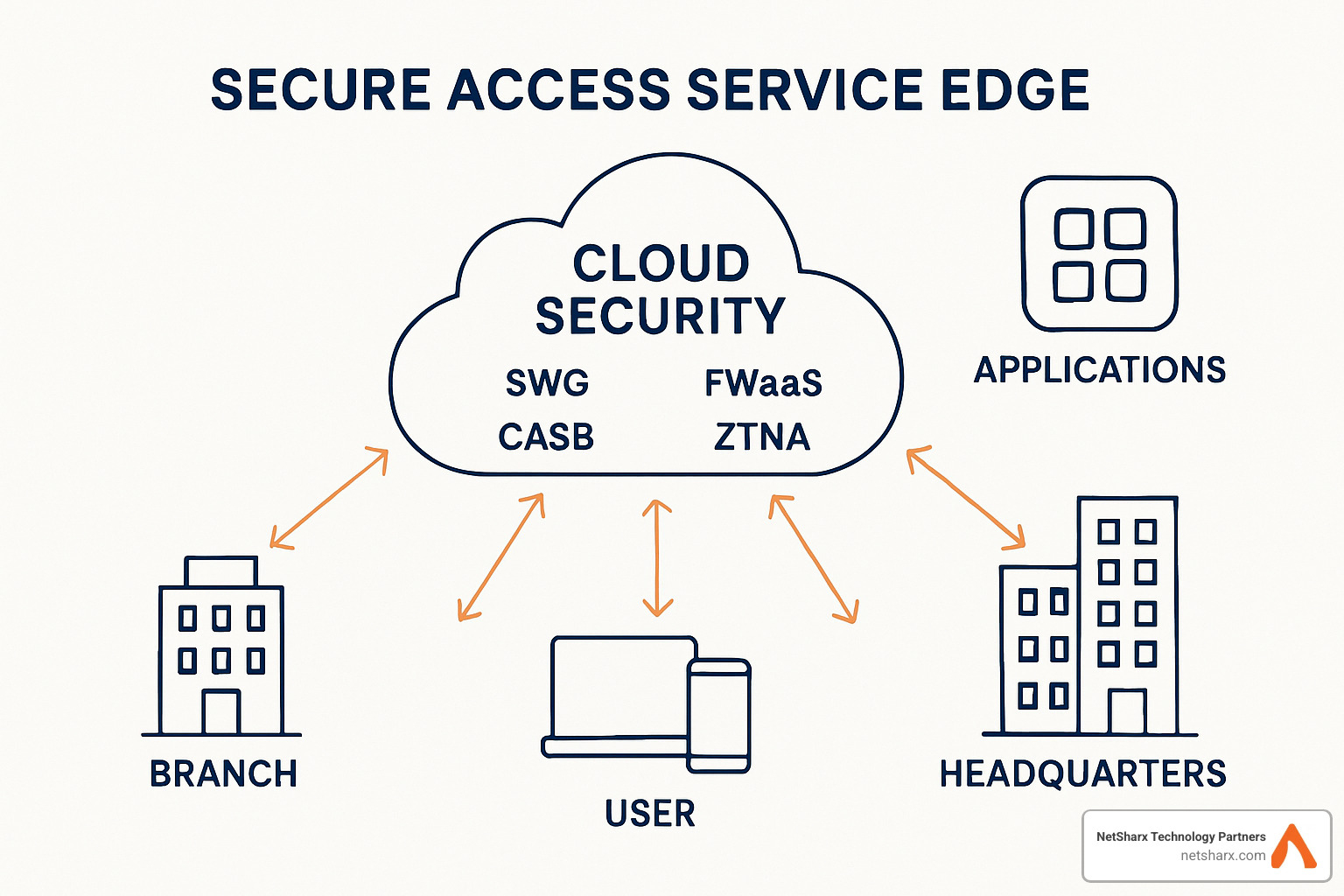 sase in cyber security: 5 Powerful Benefits in 2025